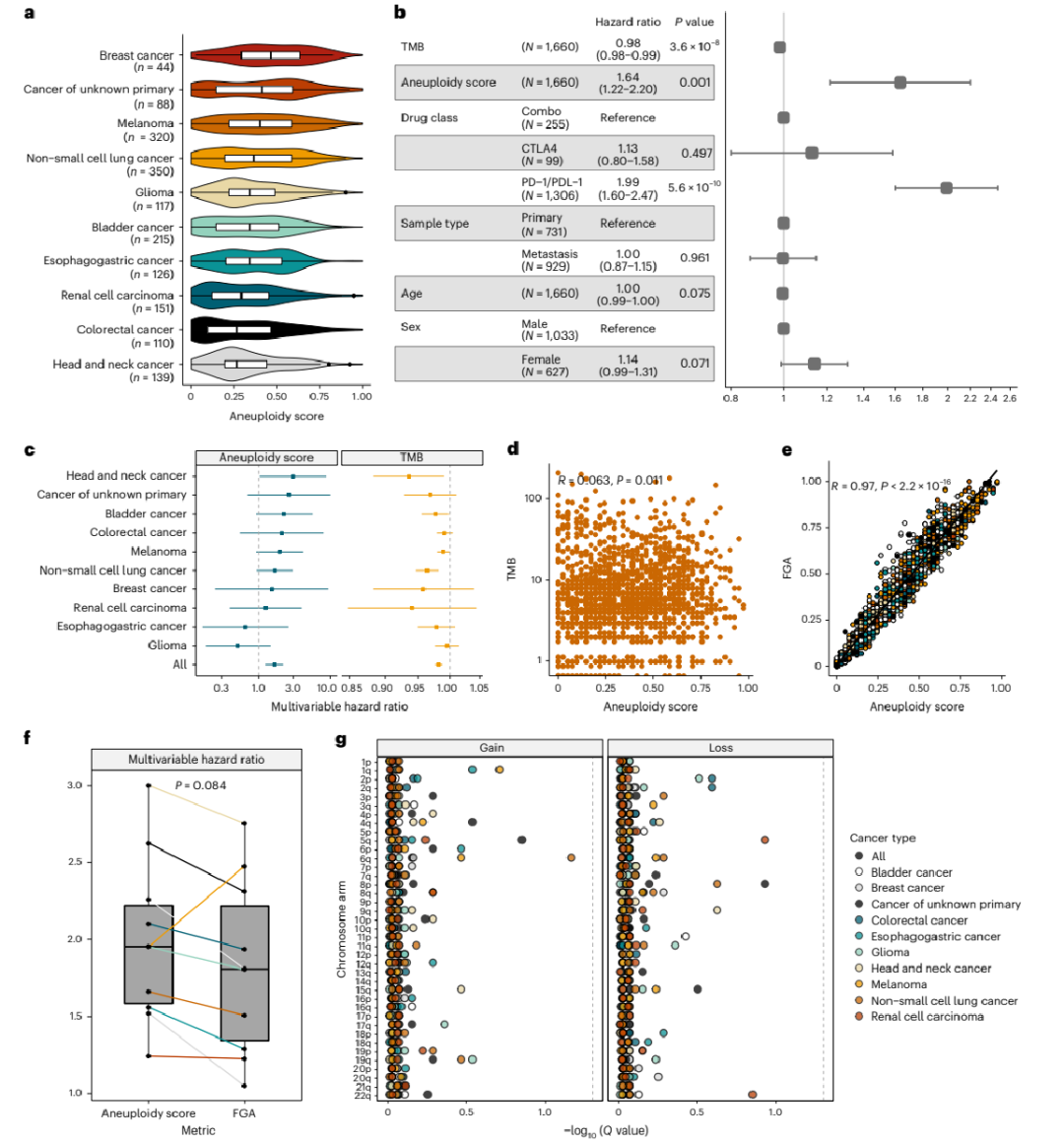 Nat Gen | 挖掘免疫治疗生存率新标志物：非整倍体评分 - 知乎