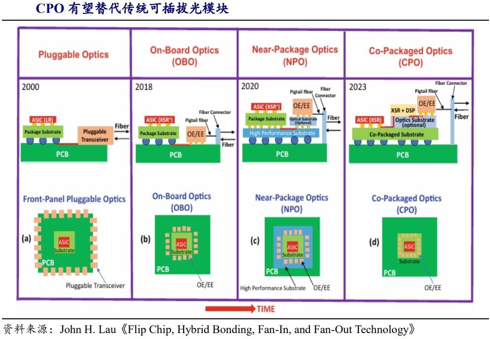 CPO技术深度：市场现状、发展展望、产业链及相关公司深度梳理【慧博出品】 - 知乎
