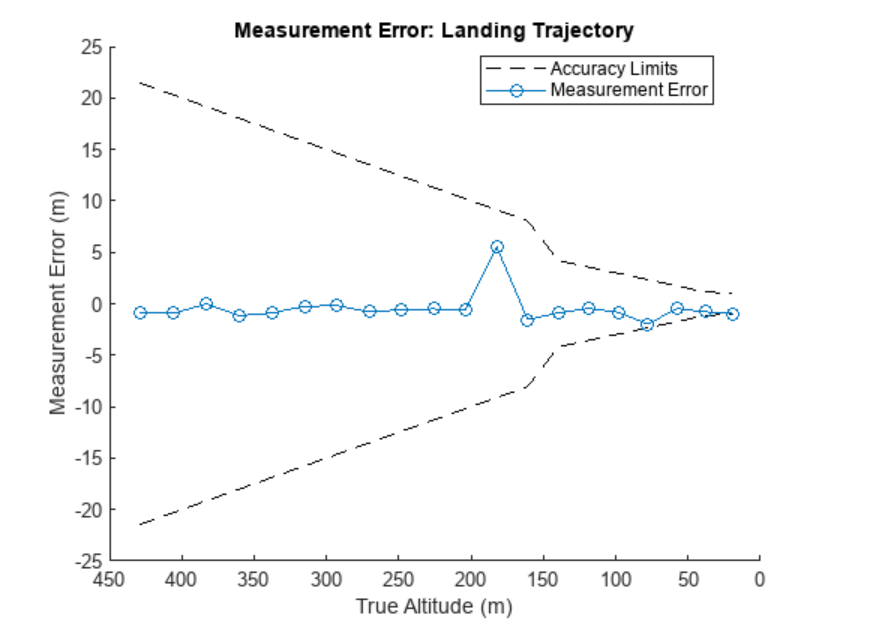 基于matlab的FMCW 雷达高度计仿真 - 知乎