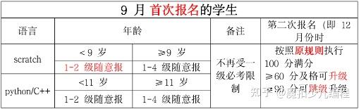 一文带你全面了解GESP认证，信奥之路不走偏！ - 知乎
