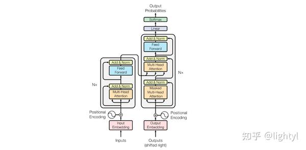 GPT （一）transformer原理和代码详解 - 知乎