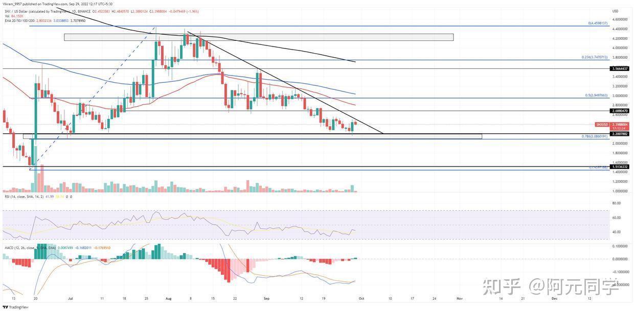 SNX 技术分析：SNX 持有者能否以 2 美元的价格保持主导地位？ - 知乎