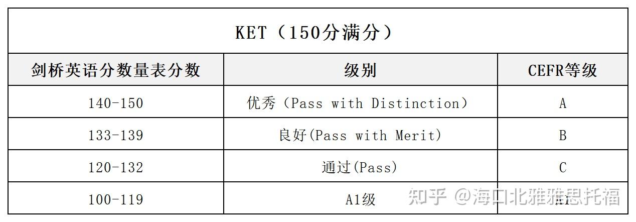 KET多少分才能考PET？KET不同分数备考PET超详细规划来啦！ - 知乎