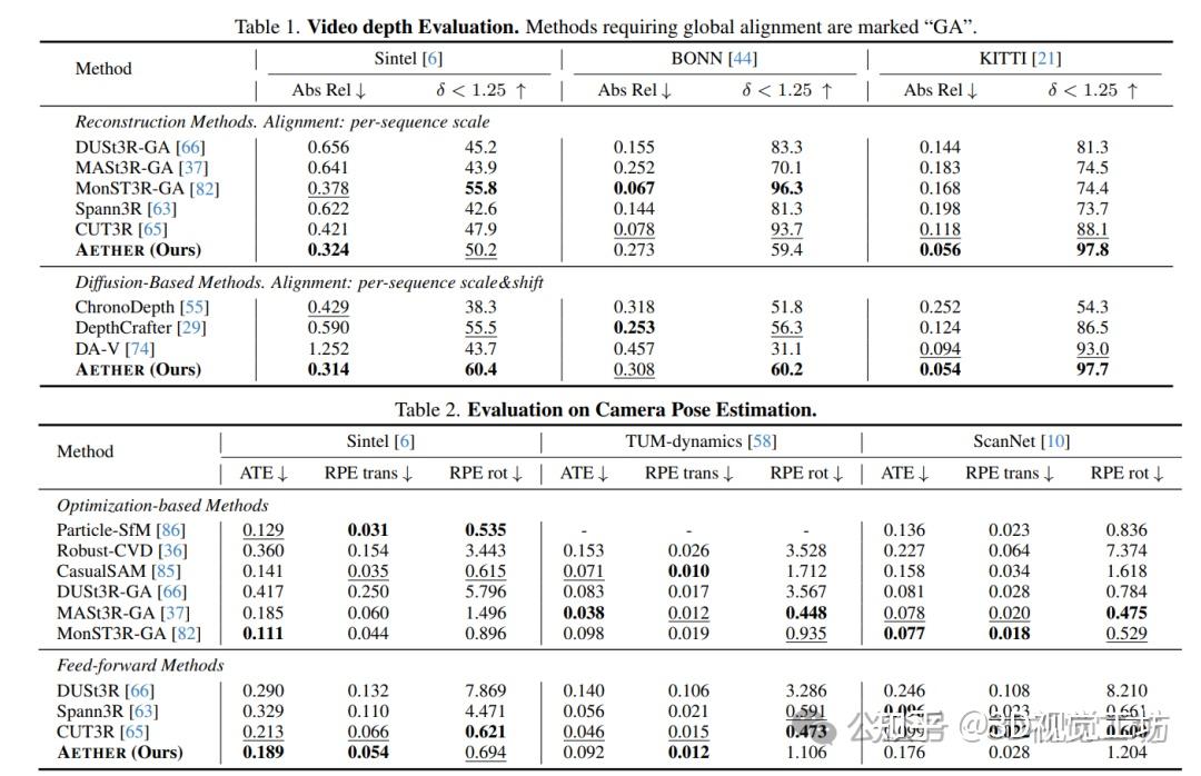 ICCV'25开源 | Aether：几何感知统一世界模型 - 知乎