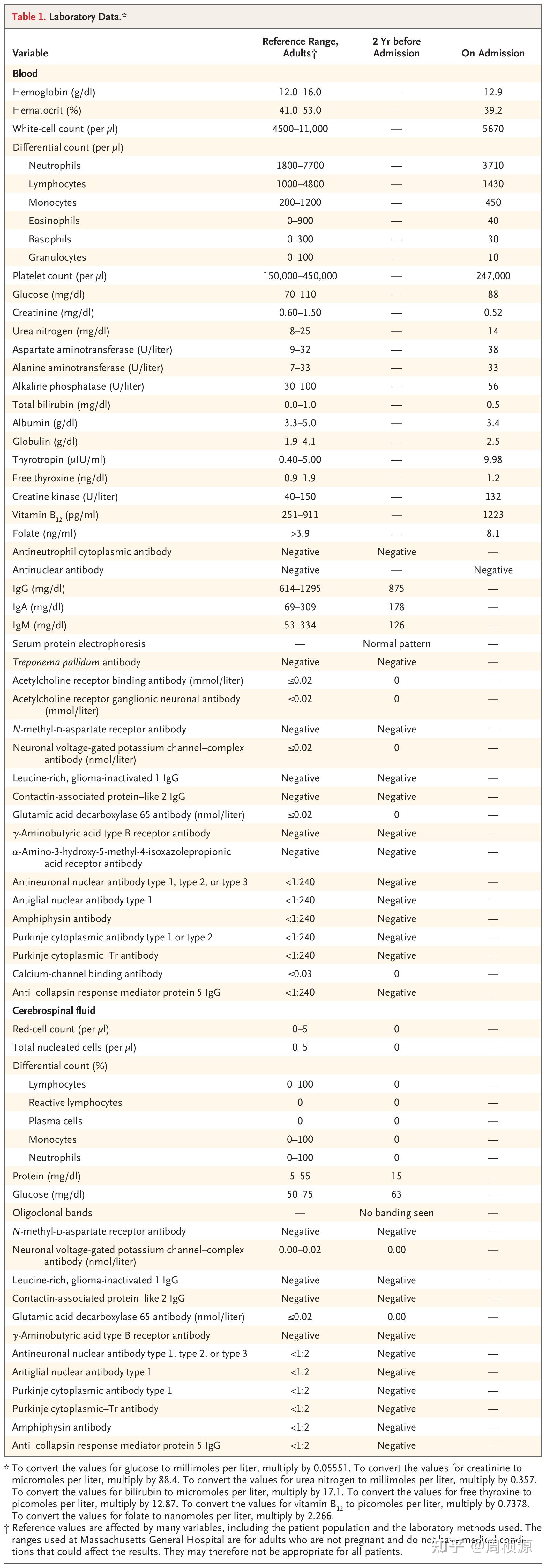 Nejm 2022 Case 5 - 知乎