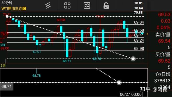 WTI原油交易计划及实施日记（2023.6.27星期二） - 知乎
