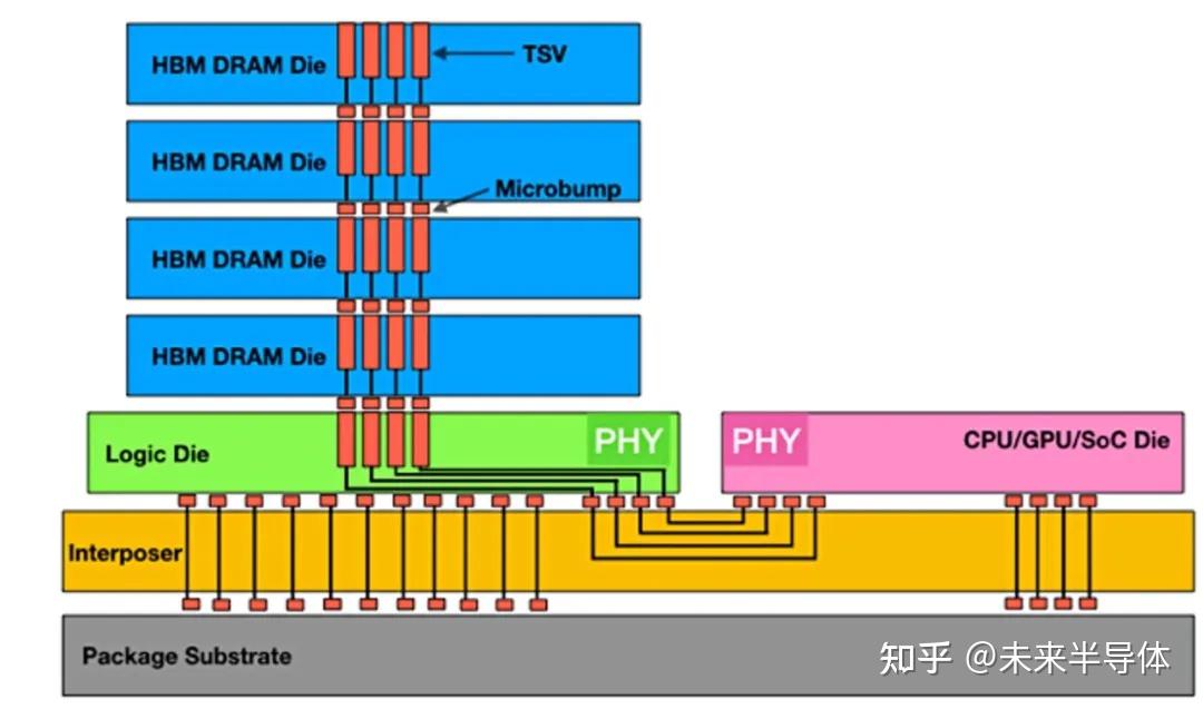 HBM技术发展及应用趋势 - 知乎