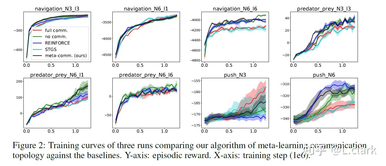 A Meta-Gradient Approach to Learning Cooperative Multi-Agent ...