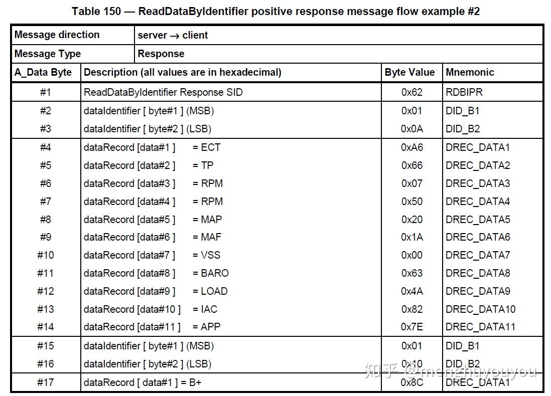 UDS协议详解系列--数据传输功能单元3 - 知乎