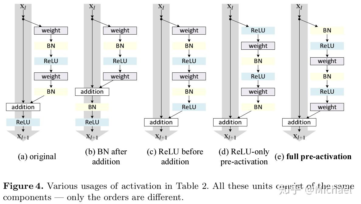 深入解读残差网络ResNet V2（附源码） - 知乎