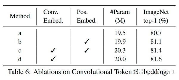 CvT: Introducing Convolutions to Vision Transformers论文笔记 - 知乎