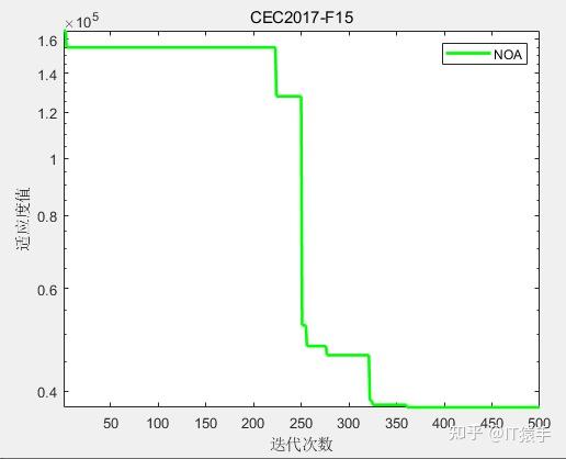 Cec2017(matlab):星雀优化算法nutcracker Optimizer Algorithmnoa 知乎