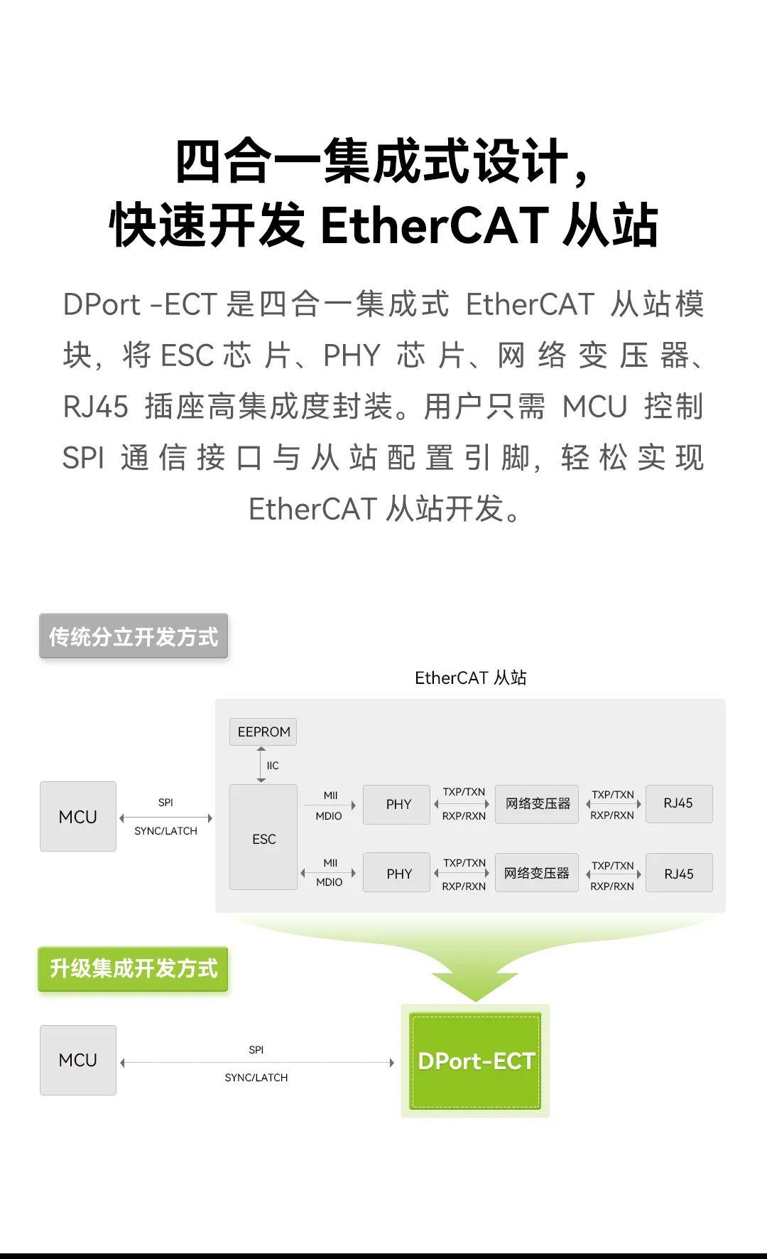 【新品发布】集成式EtherCAT从站模块DPort-ECT，你见过吗？ - 知乎