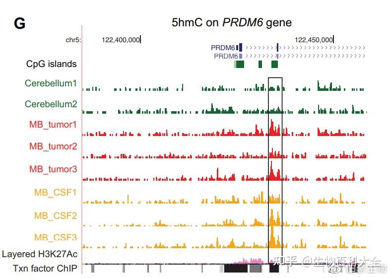 Sci Adv文献分享|髓母细胞瘤脑脊液cfDNA甲基化标志物可实时监测肿瘤状态 - 知乎