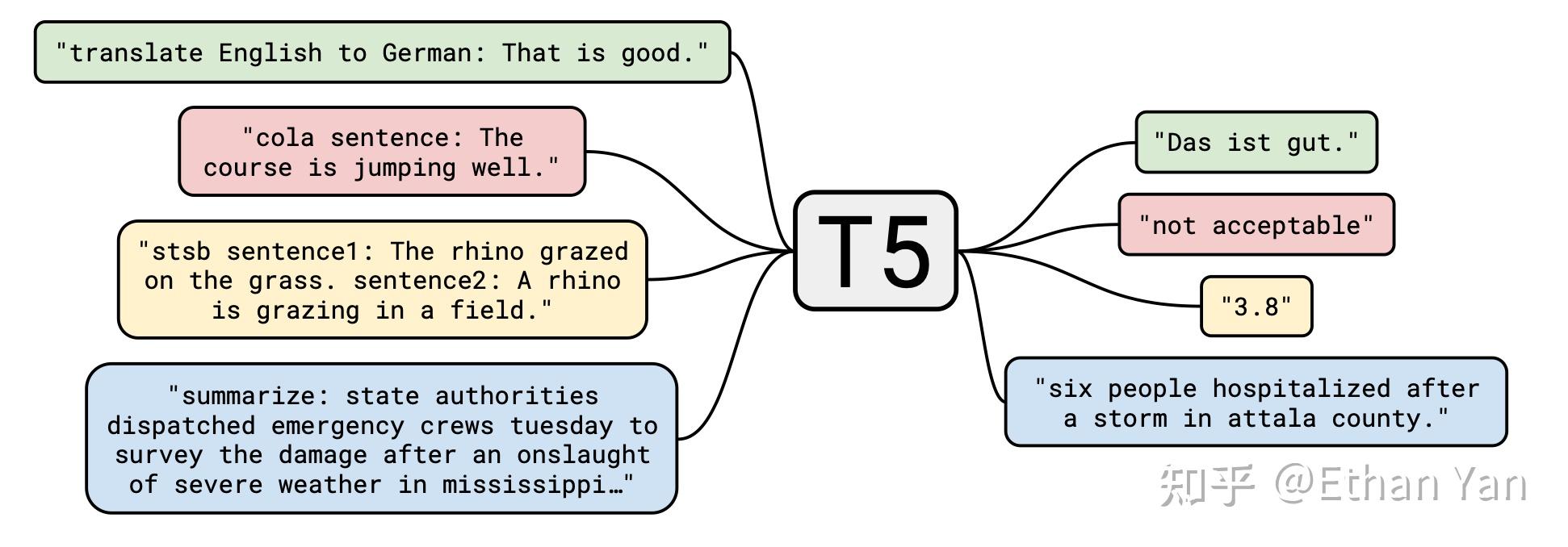 Seq2Seq 预训练语言模型：BART和T5 - 知乎