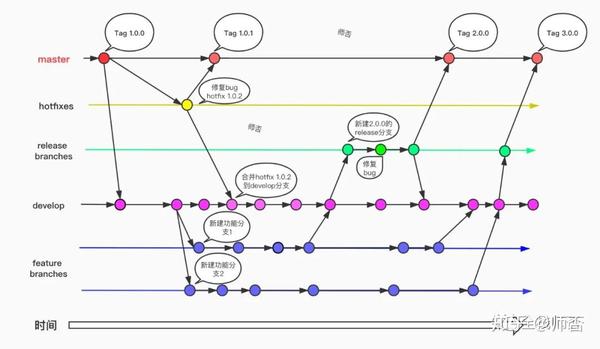 图解git flow开发流程 - 知乎