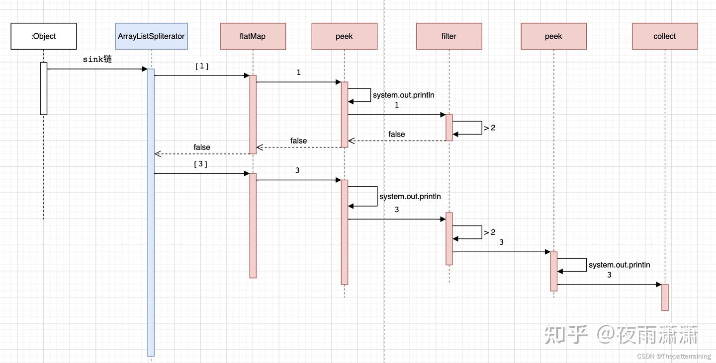 手把手带你读java源码之JAVA-stream-中间操作map,flatmap,filter,unordered万字图文详解) - 知乎