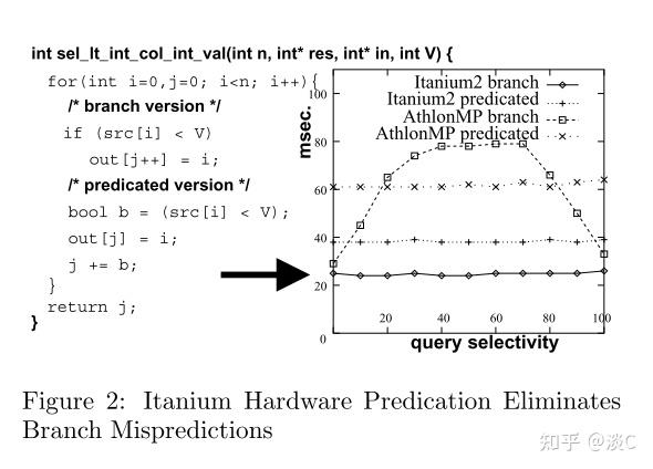 MonetDB/X100: Hyper-Pipelining Query Execution - 知乎