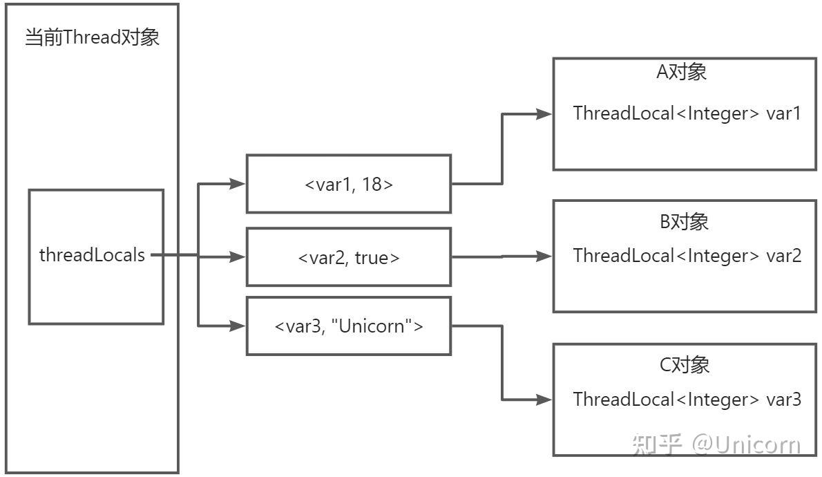 Threadlocal的使用及原理解析 知乎