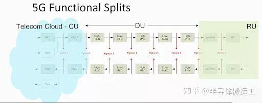 RU、DU、CU功能拆分的概念 - 知乎