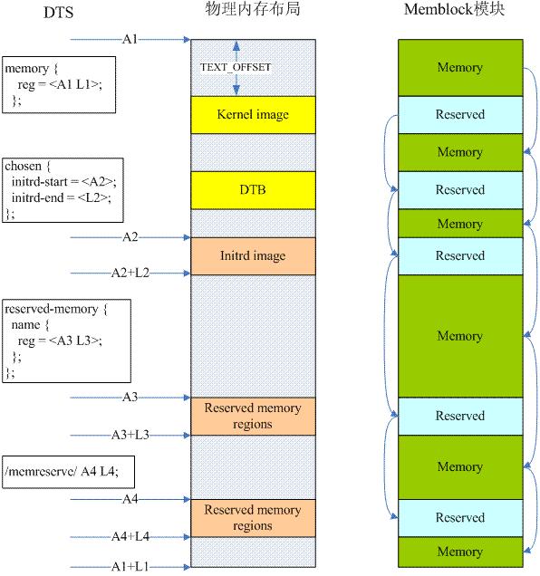 Linux内核-内存初始化 - 知乎