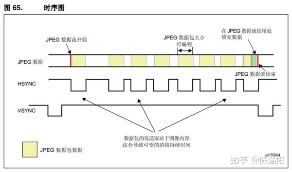 DCMI（STM32F4探索者） - 知乎