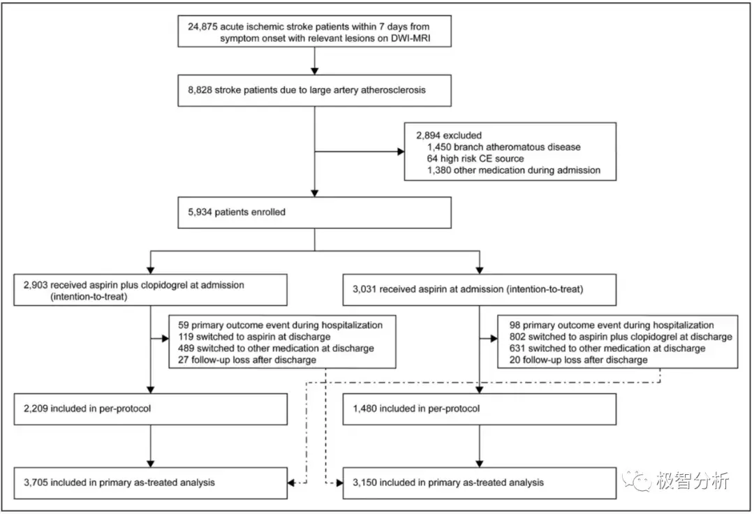 知道RCT，那你听过ITT吗？深扒一下ITT、PP和AT! - 知乎
