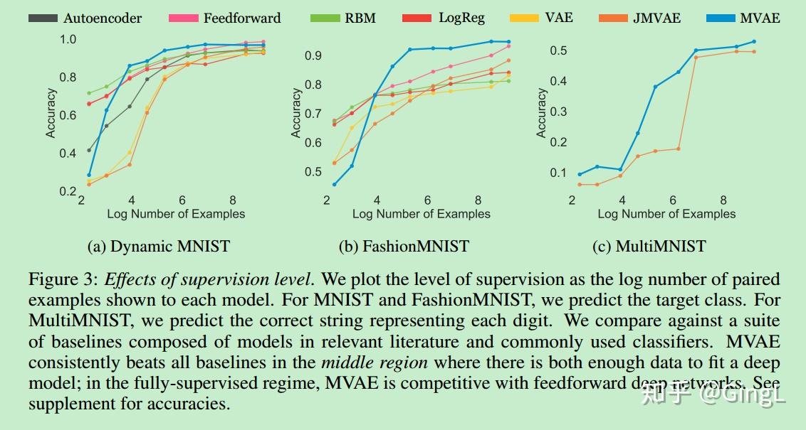 论文笔记：Multimodal Generative Models ... - 知乎