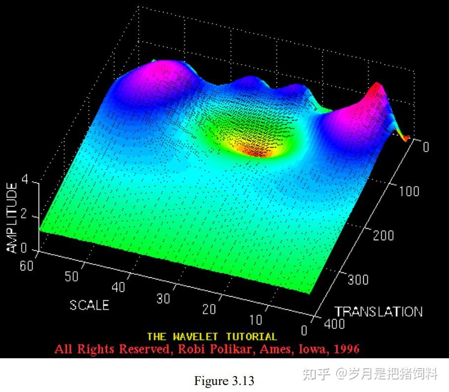 中文互联网上最适合初学者入门的小波变换教程--《The Wavelet Tutorial》翻译 - 知乎