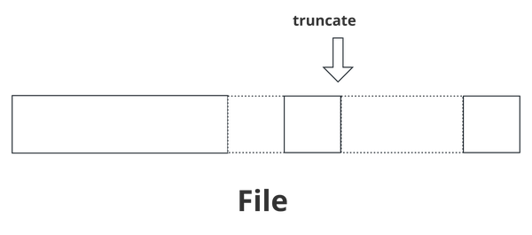 分布式存储工程师的自我修炼(02)-文件truncate - 知乎