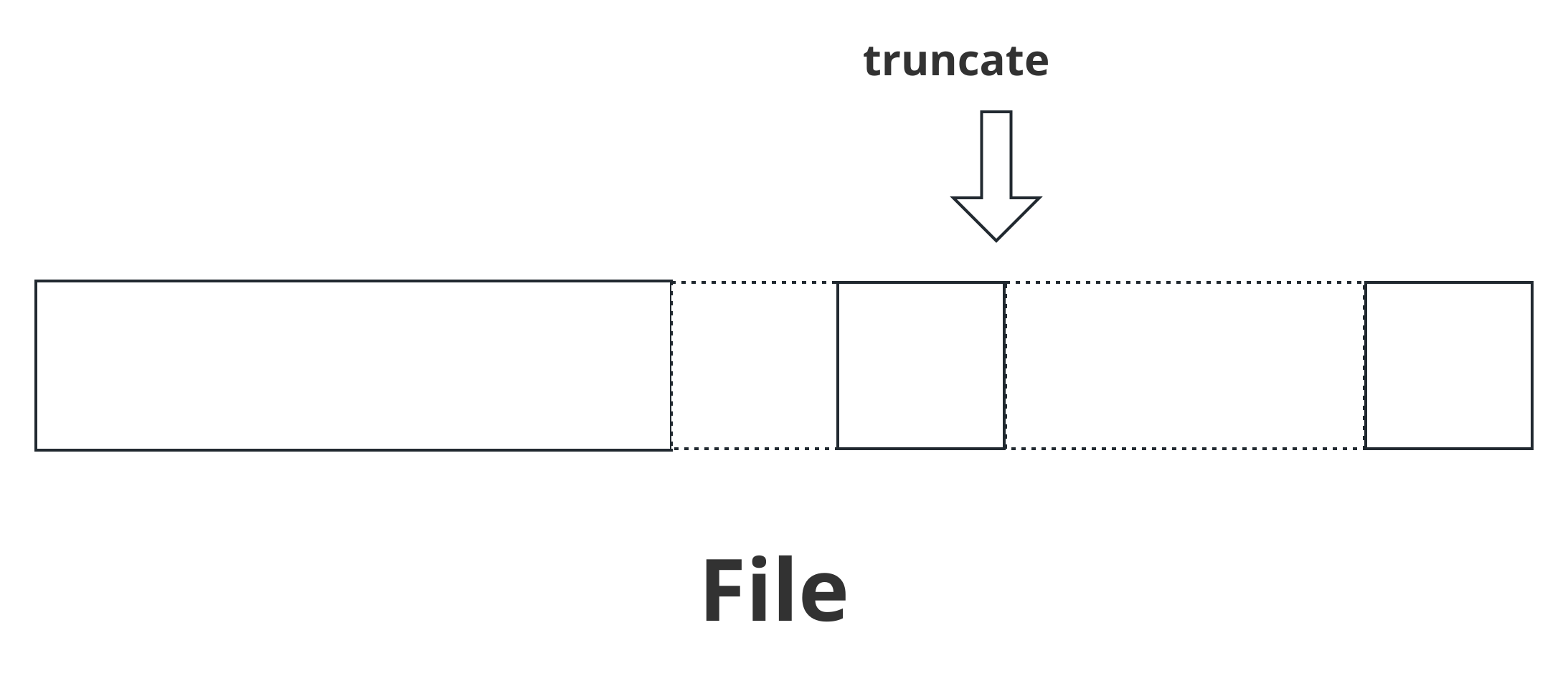 分布式存储工程师的自我修炼(02)-文件truncate - 知乎