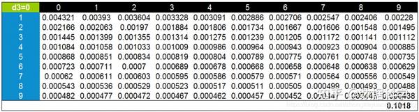 Benford定律+本福特定律+数据造假 - 知乎