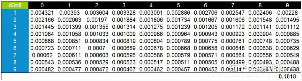 Benford定律+本福特定律+数据造假 - 知乎
