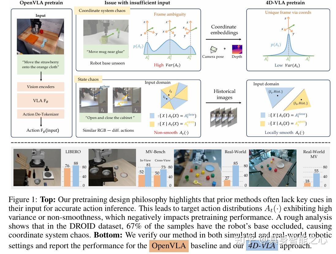 从坐标混乱到时空对齐！诺亚和复旦联合提出4D-VLA，提升机器人预训练效率和稳健性 - 知乎