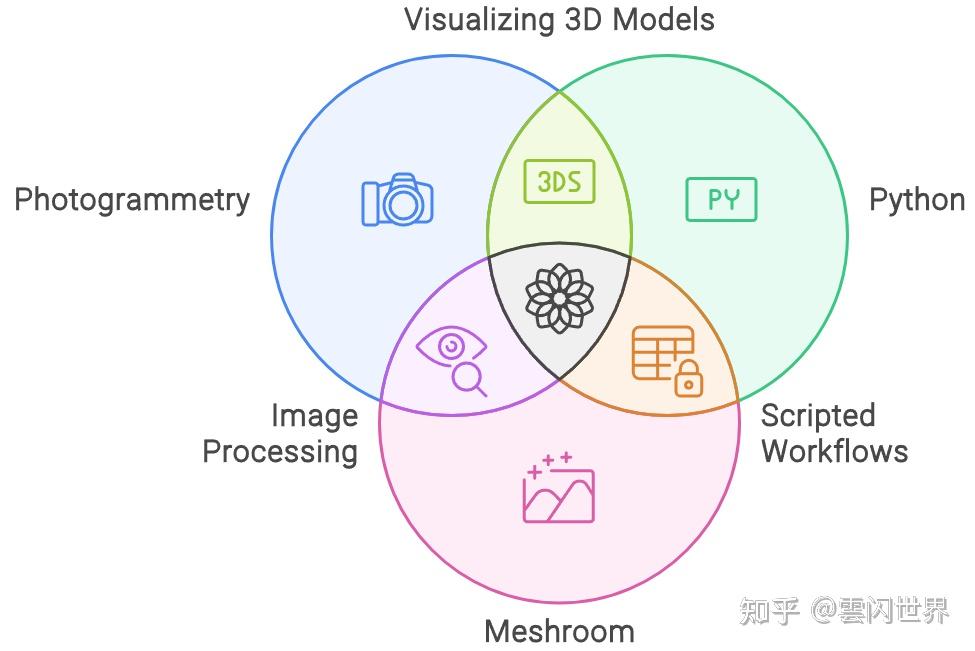 使用 Python 和 Meshroom 进行 3D 重建教程 - 知乎