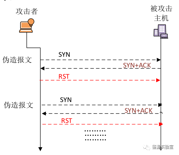 TCP协议网络安全攻击 - 知乎