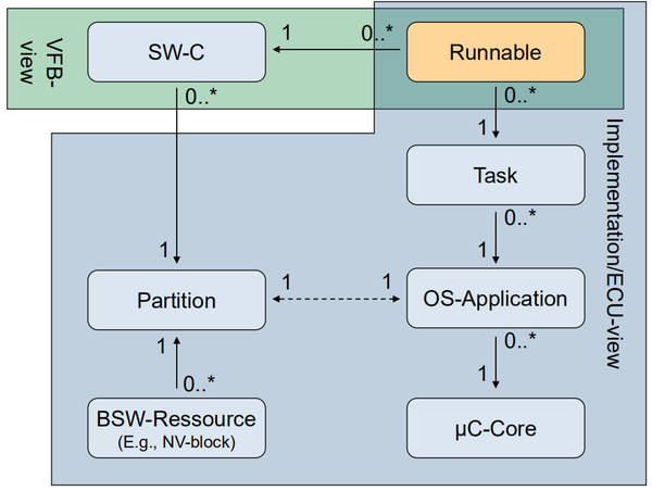 CLASSIC AUTOSAR专题 | OS模块简介 - 知乎