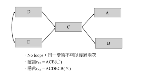 结构方程模型(Structural Equation Model, SEM) - 知乎