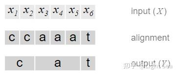 理解CTC算法看这篇文章就够了 - 知乎
