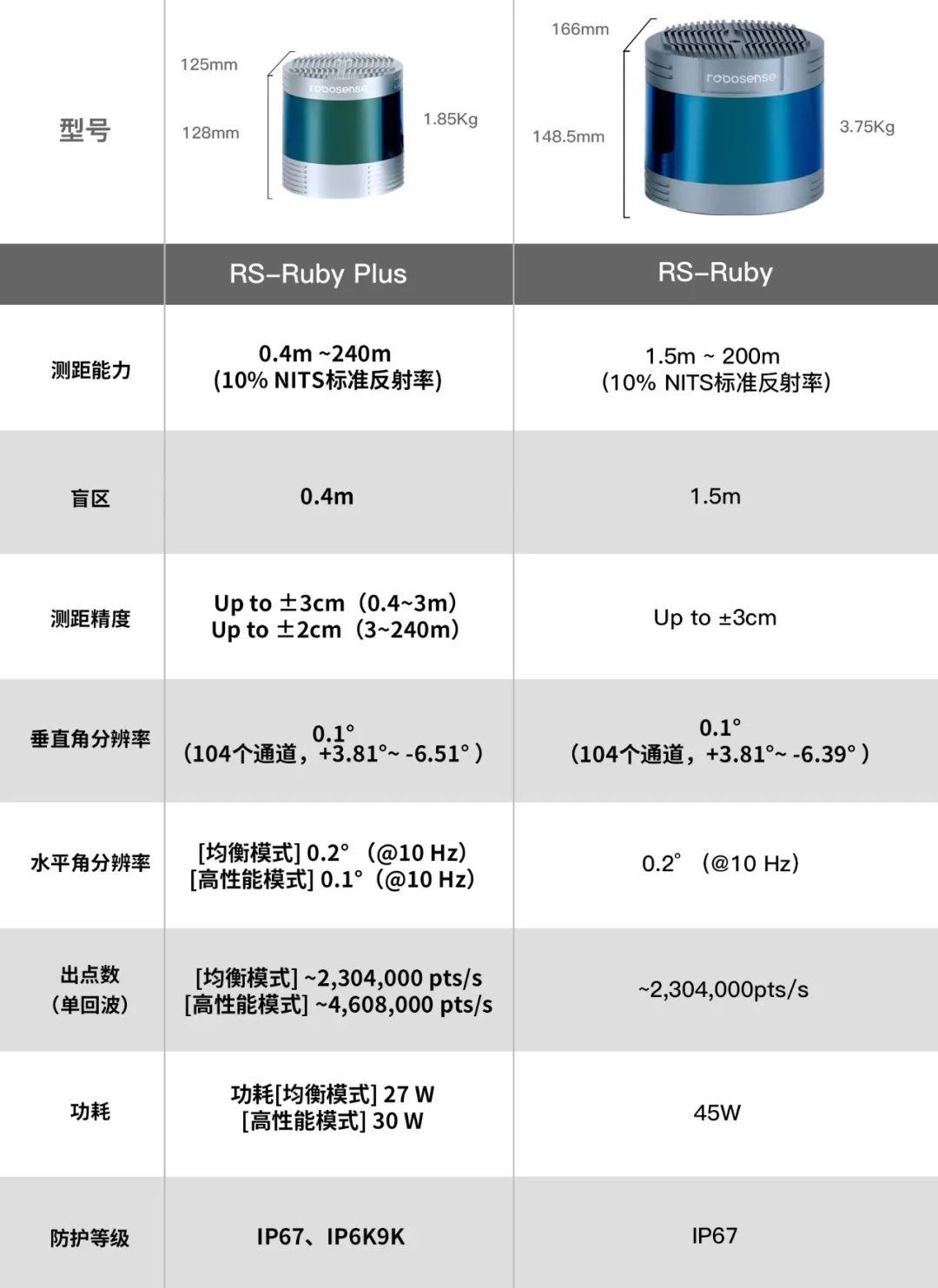 速腾聚创机械式旗舰机型Ruby Plus，6大核心升级，128线性能“天花板”， - 知乎