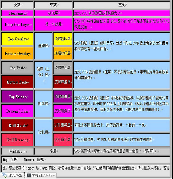 【规范】SCH & PCB 设计规范和 AD 的使用 - 知乎