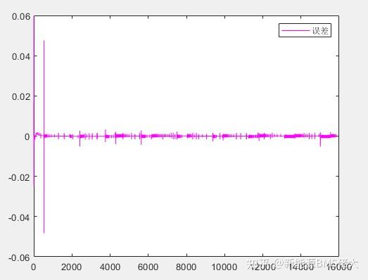 使用遗忘因子最小二乘法（FFRLS）的锂离子电池二阶RC参数辨识 - 知乎