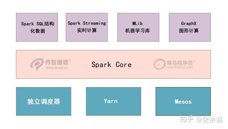 Spark各个组件都有什么作用？ - 知乎