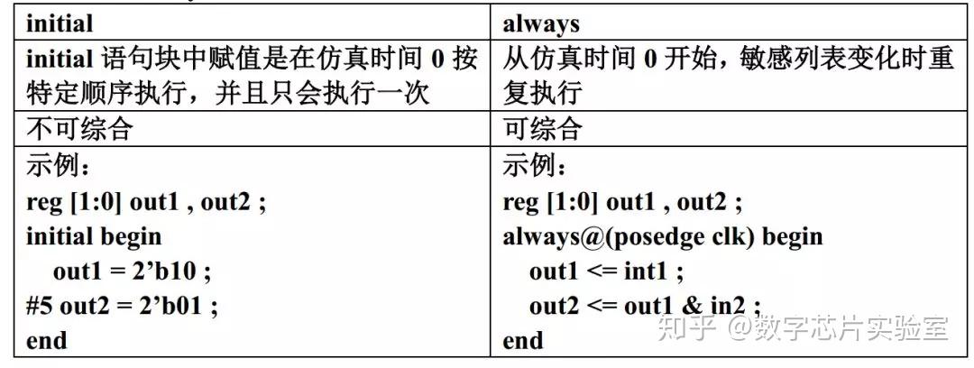 verilog重点解析 - 知乎