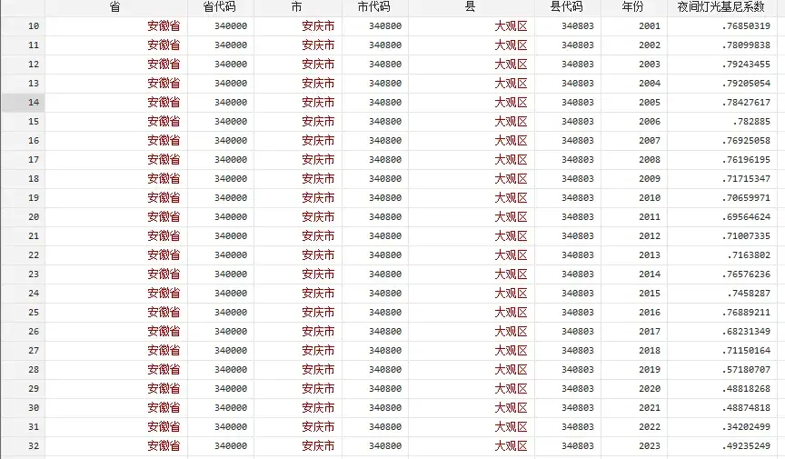A00864 中国省、市、县、乡镇基尼系数数据（2000-2023年）免费下载！！！ - 知乎