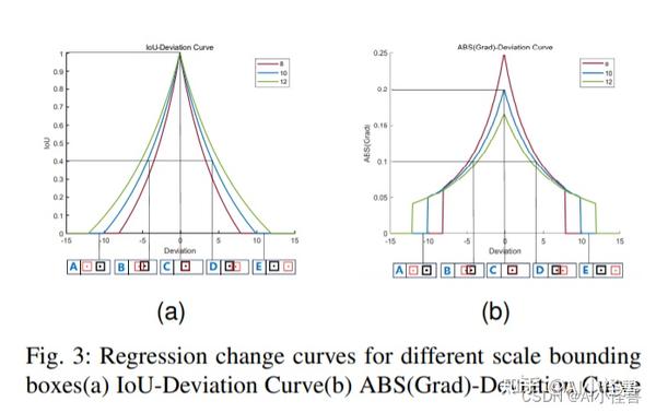 YOLOv8改进：新颖的Shape IoU结合 Inner-IoU，基于辅助边框的IoU损失的同时关注边界框本身的形状和尺度，小目标实现高效涨 ...