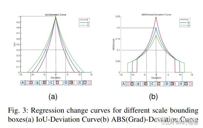 YOLOv8改进：新颖的Shape IoU结合 Inner-IoU，基于辅助边框的IoU损失的同时关注边界框本身的形状和尺度，小目标实现高效涨点 - 知乎