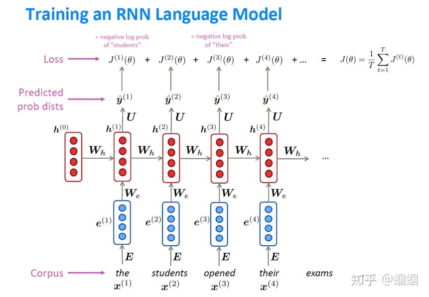 CS224n笔记[5]:语言模型（LM）和循环神经网络（RNNs） - 知乎