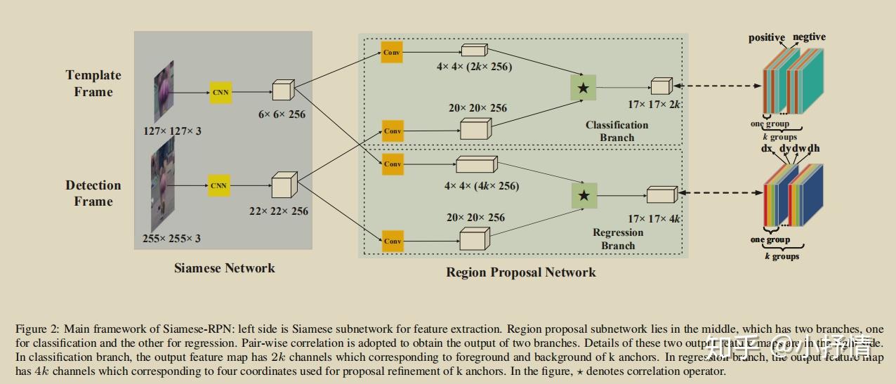 单目标追踪Siamese-RPN论文翻译及个人理解 - 知乎