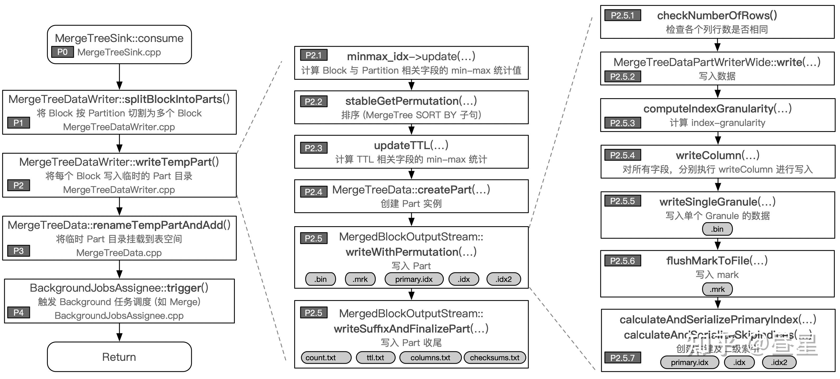 ClickHouse 源码解析: MergeTree Write-Path - 知乎